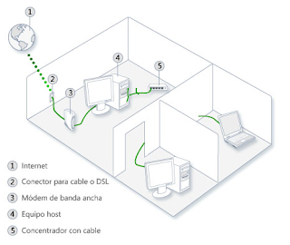 ensamblaje: Explica las diferencias entre un concentrador y un enrutador