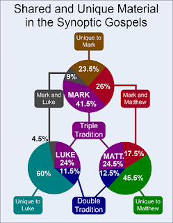 Sources available to the synoptists in the composition of their gospels ...