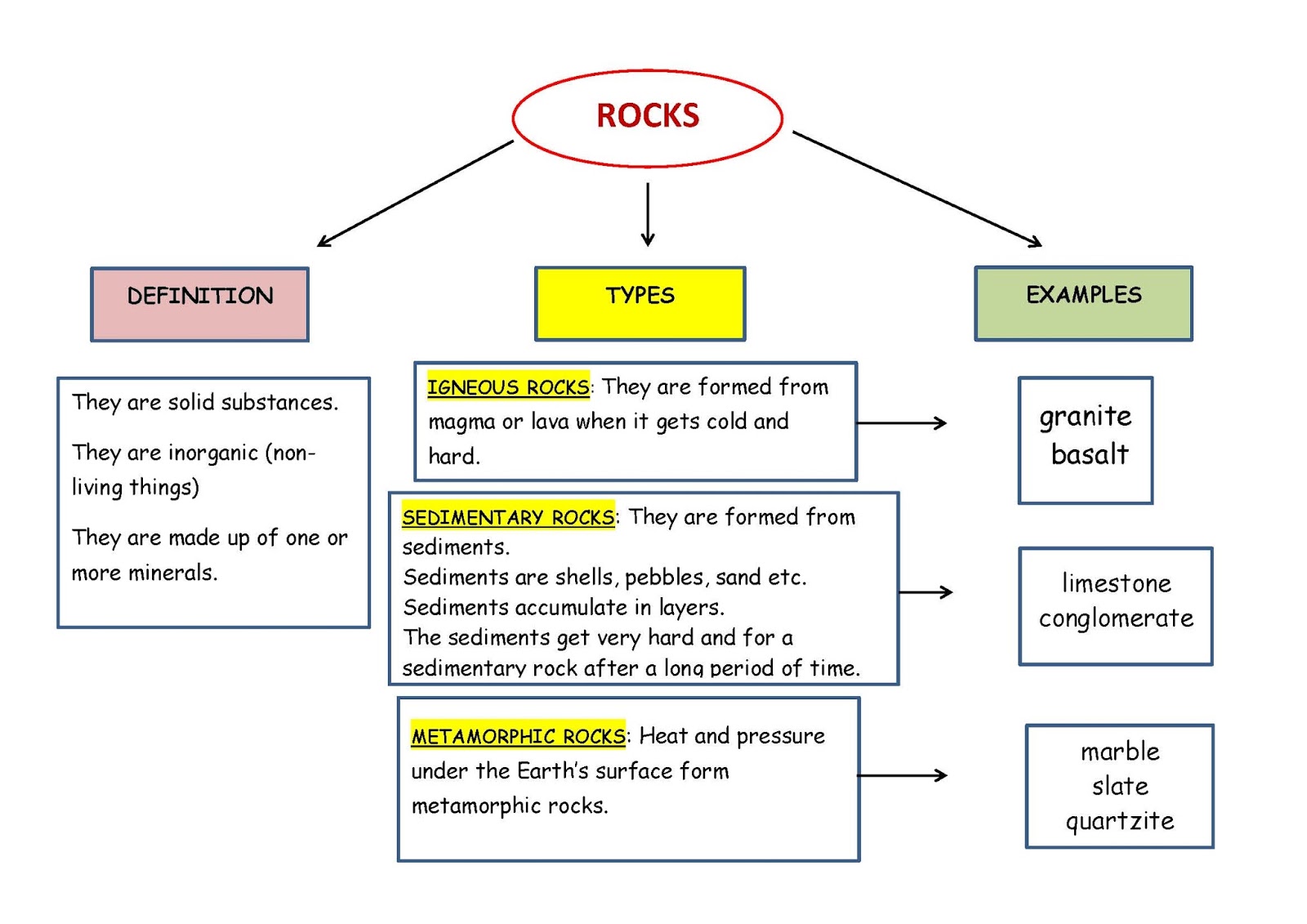 Igneous Rock Concept Map