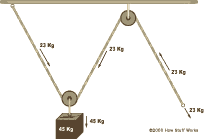 Vivaldiagem: Uso das polias no cotidiano