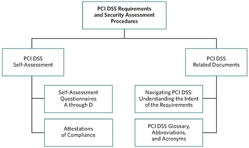 Application Development with Lex Sheehan: PCI DSS Self-Assessment