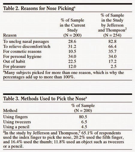 A Study on Nose-Picking (You Know You Do It) | Fauquier ENT Blog
