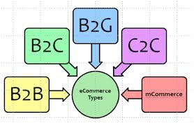 This is a web about learning Ecommerce: Types of Ecommerce Like B2C B2B ...