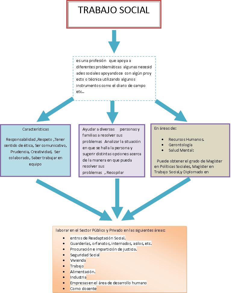 trabajo social: mapa conceptual de trabajo social