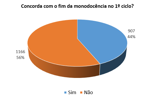 EduProfs: Concorda com o fim da monodocência no 1º ciclo?
