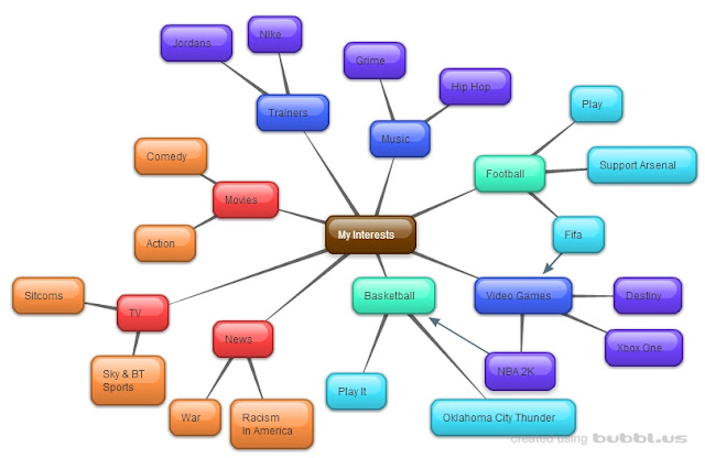 Bleu Thompson Year 12 BTEC Induction: Interests and Hobbies Mindmap