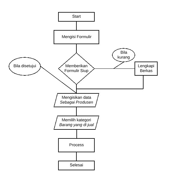 Pengertian, Strukur, Dan Flowchart E-UKM