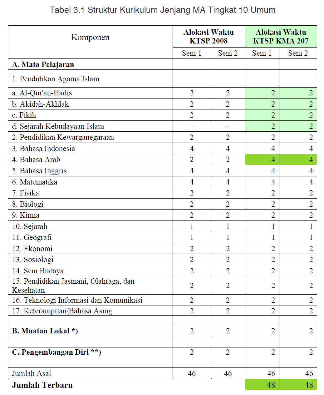 MTs. AMIN DARUSSALAM: Struktur Kurikulum Madrasah Sesuai dengan KMA No. 207 Tahun 2014