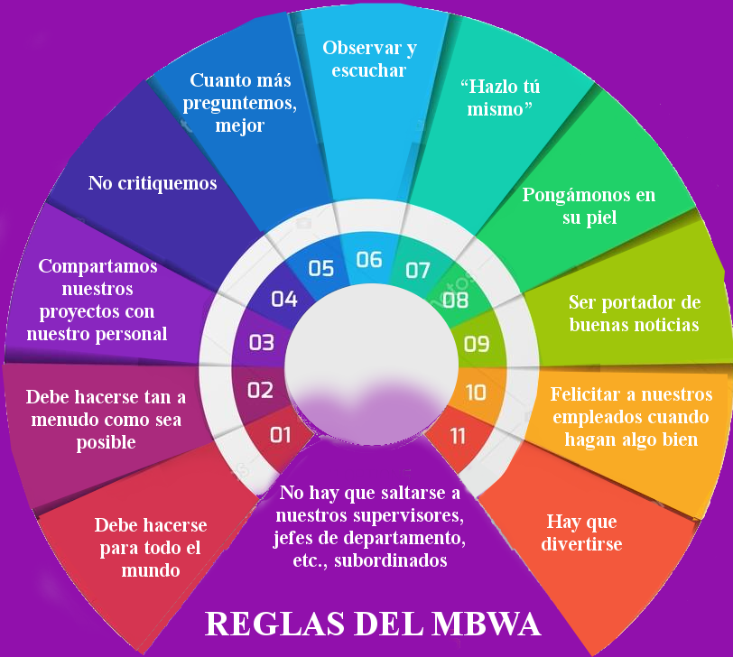 Comunicación y Enfermería: MBWA ¿ Qué es el Managing by walking around?