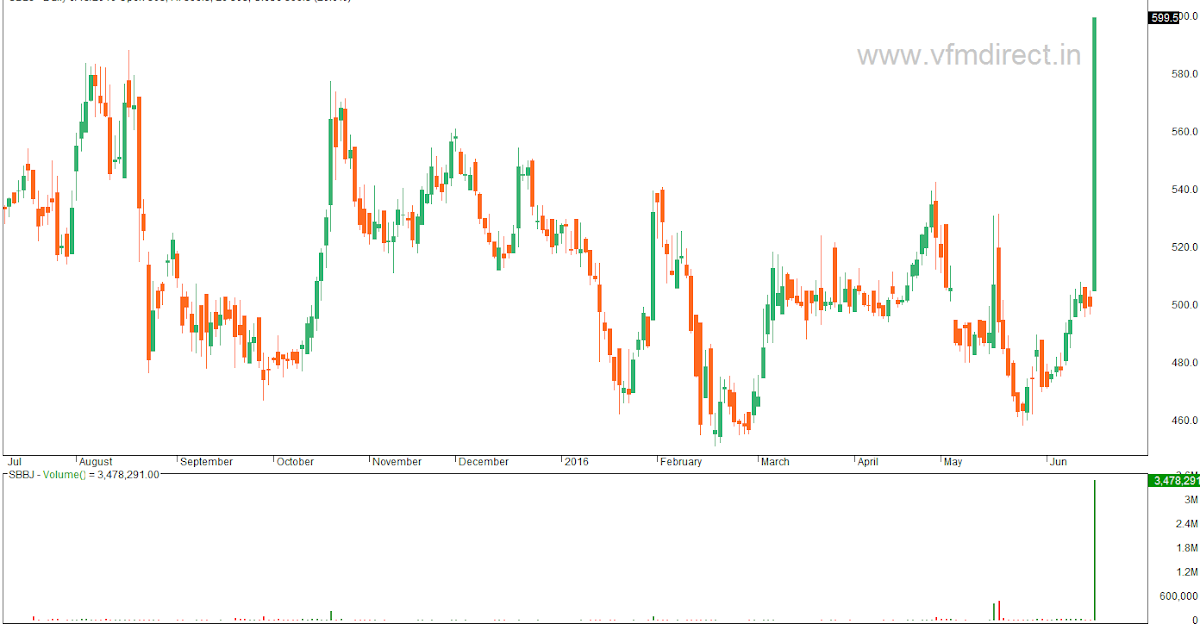 VFMDirect.in: Top gainers charts