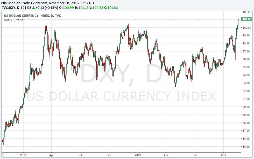 Five fun Friday charts ~ Macro Man