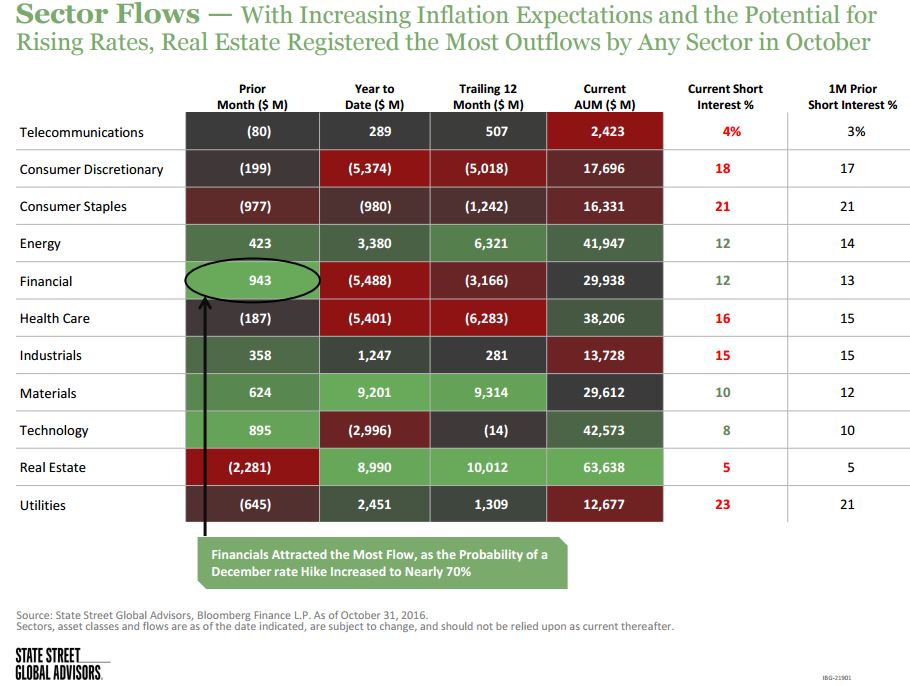 etfmsolutions: A 2-Fer Strategy and State Street Chart Updates...11.07.16