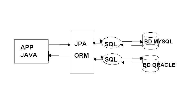 J2EE: JPA (Java Persistence Application)