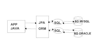 J2EE: JPA (Java Persistence Application)