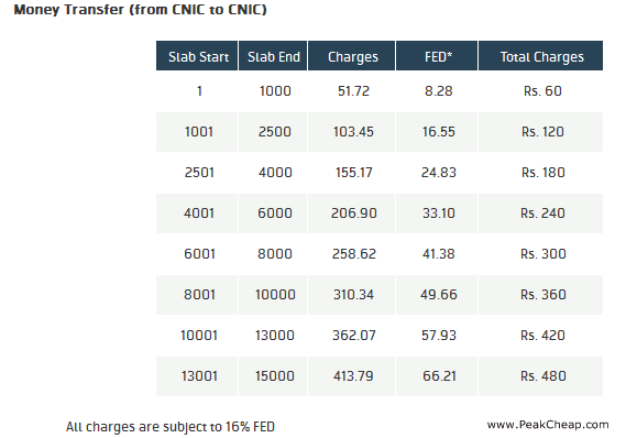 Rates & Fee ~ Buy/Sell WMZ PM And Payza