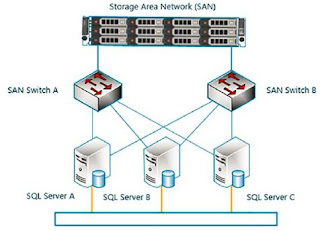 Design an appropriate storage solution, including hardware, disk, and ...
