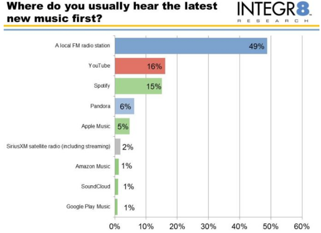 Media Confidential: Radio's Role For New Music Discovery Facing 3 Threats