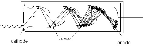 ORGANIC SPECTROSCOPY: DETECTORS IN MASS SPECTROMETER: ELECTRON MULTIPLIER