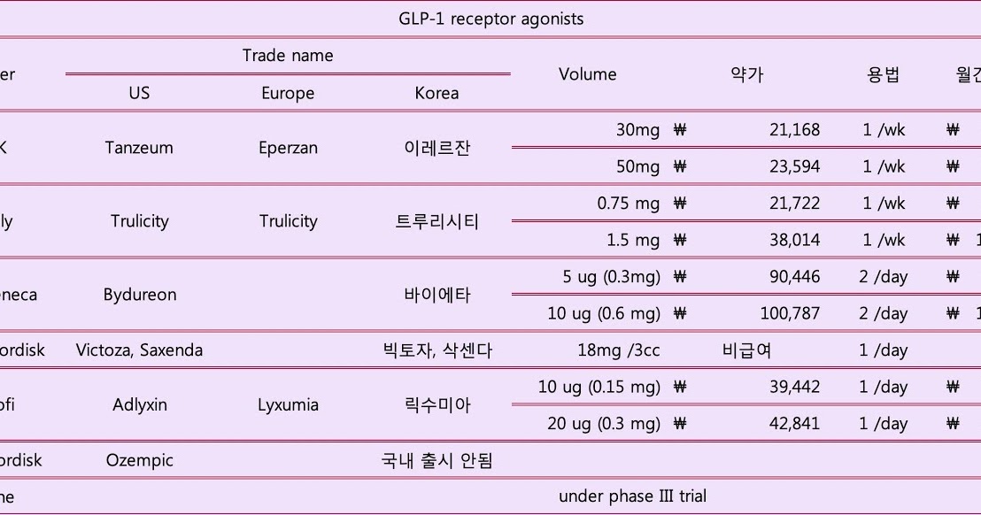 GLP-1 receptor agonist 작용 기전과 효과 - Dr. Song's Blog
