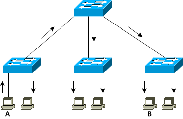 MAC Address Table | Cisco Central