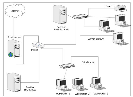 Redes: DIAGRAMA DE RED