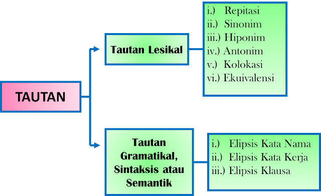 BML 3123 ANALISIS WACANA BAHASA MELAYU : TAUTAN