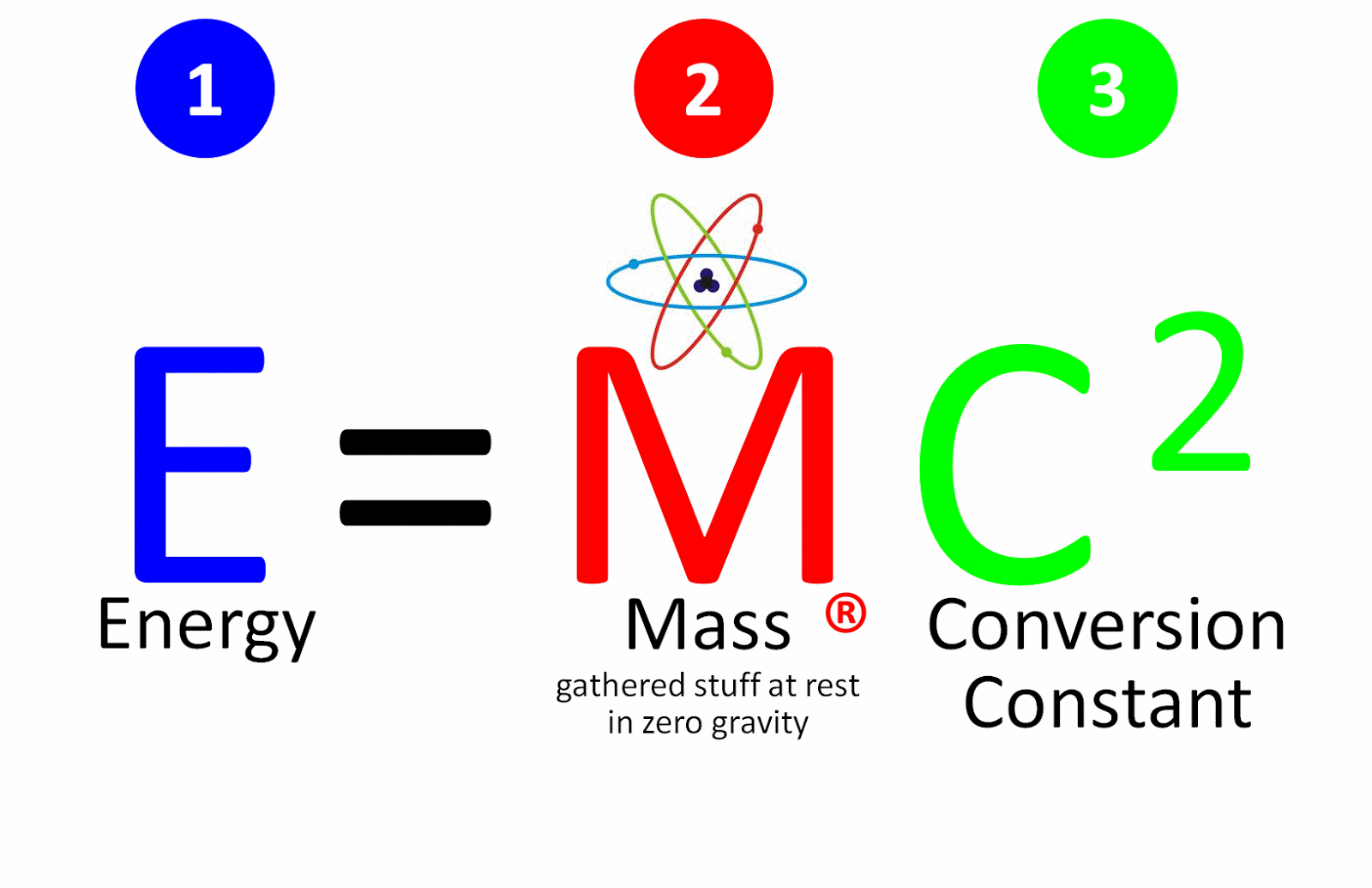 Mystery of Truth and E=mc2