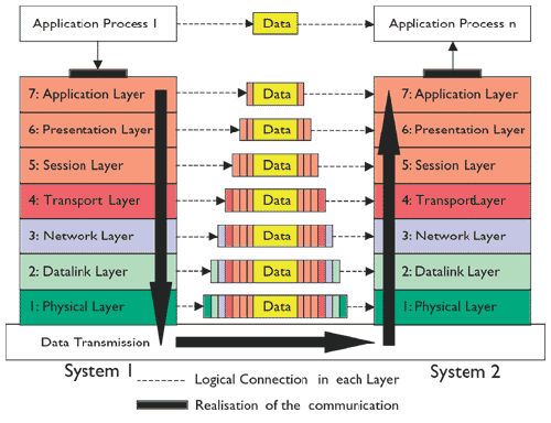 OSI Layer