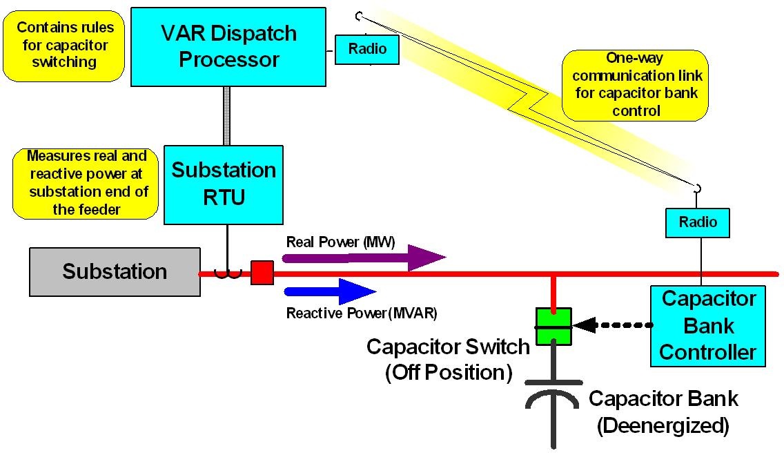 Smart Grid - Sistem Kontrol Tegangan (Volt) dan Daya Reaktif (Var ...