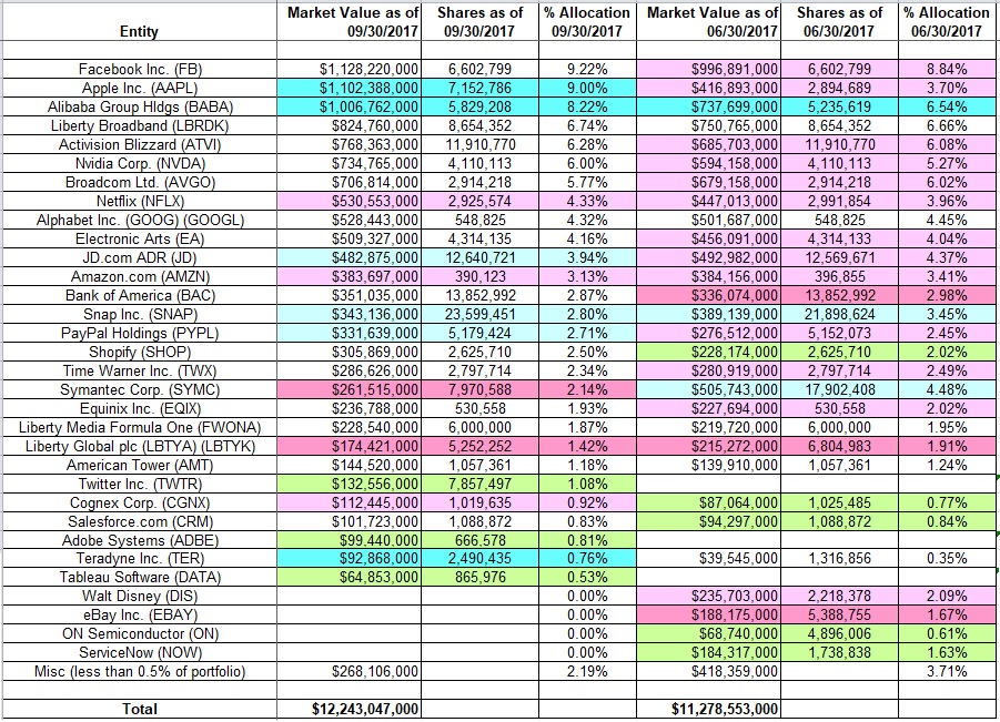One Familys Blog: Tracking Philippe Laffont’s Coatue Management ...