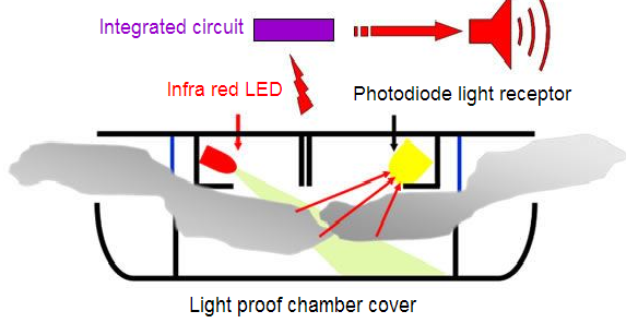 Arindam Bhadra Fire Safety : How Optical Smoke Alarms Work