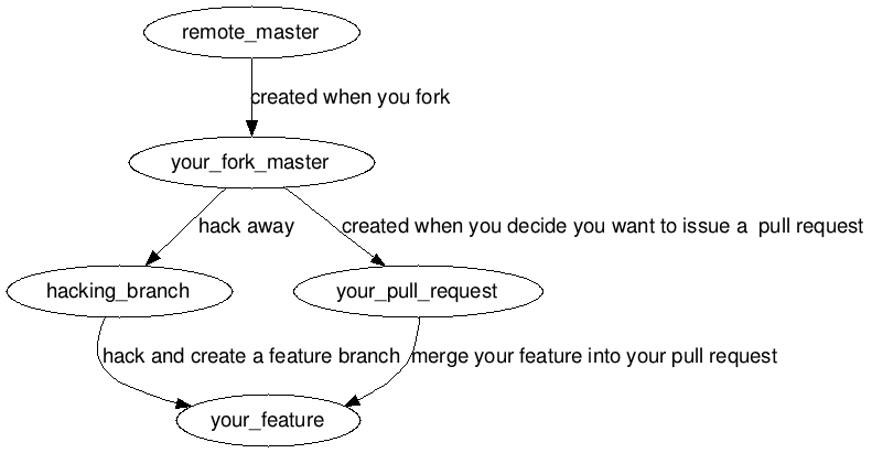 Git: Reincarnating remote “master” branch so you can easily PR to ...