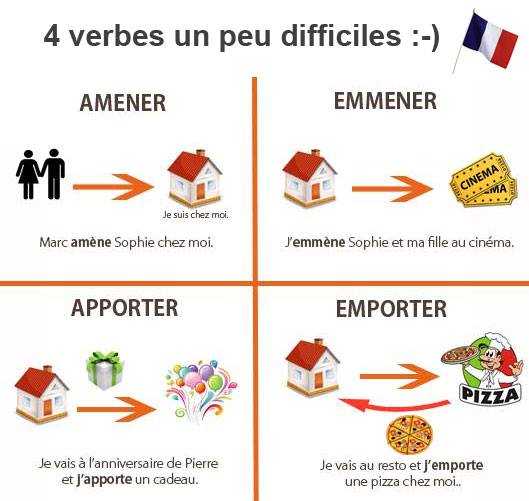 Le Français et la Vie: VERBES MÉNER-PORTER ET COMPOSÉS