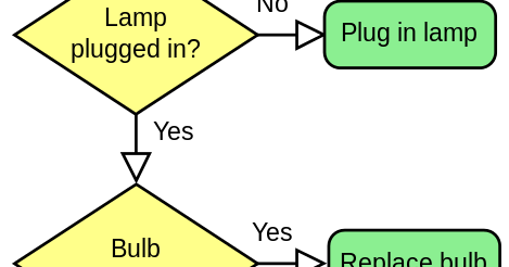 C Programmes: Algorithm and Flowchart