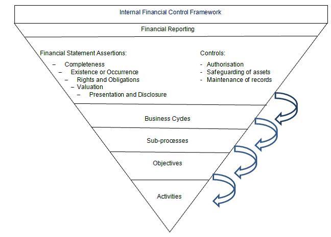 Internal Financial Controls over Financial Reporting