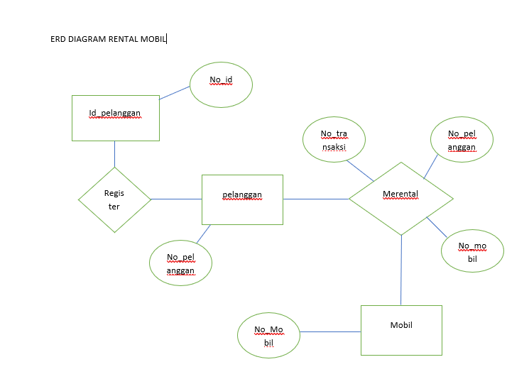 Study Kasus Basis Data Rental Mobil