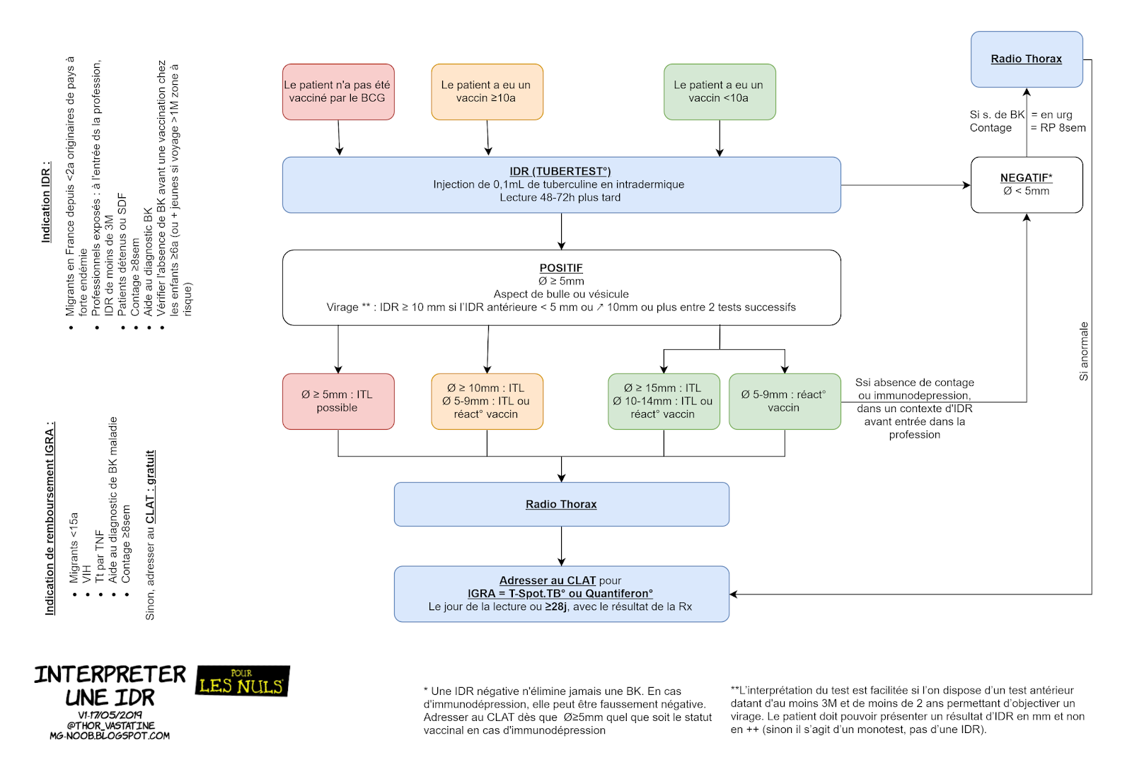 Interpréter une IDR pour les noobs