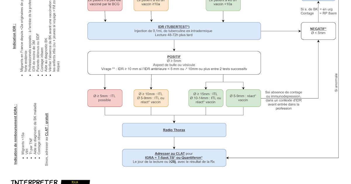 Interpréter une IDR pour les noobs