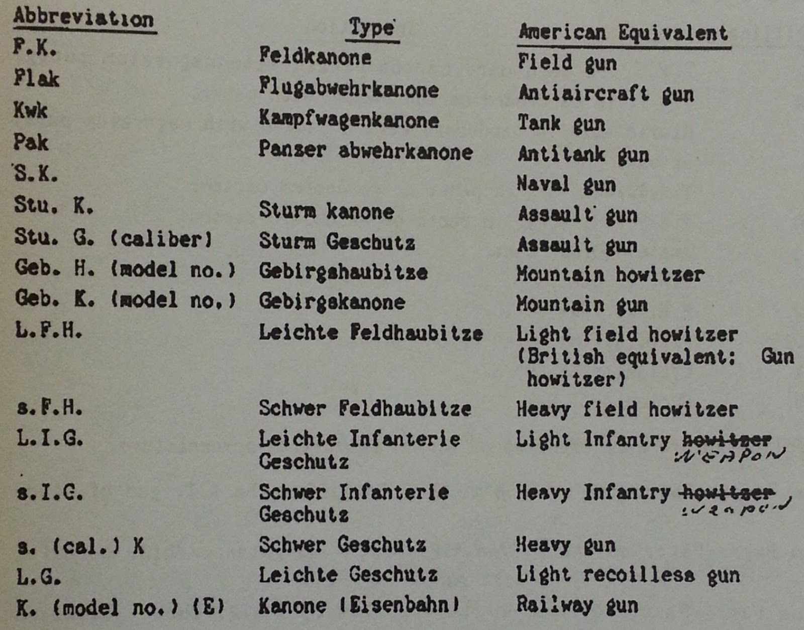 WW2 Equipment Data: German Projectiles - Introduction and Colour and ...