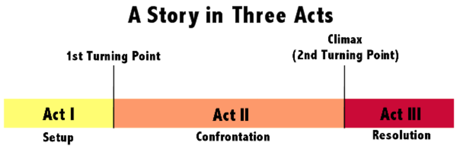 Strutting and Fretting: The Plot Thickens: The 4-Act Structure in Films