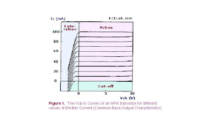 ECE: Bipolar Transistor Common-Base Output Characteristics