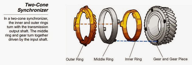 Transmission: Automotive Engineering Fundamental: Toyota Manual ...
