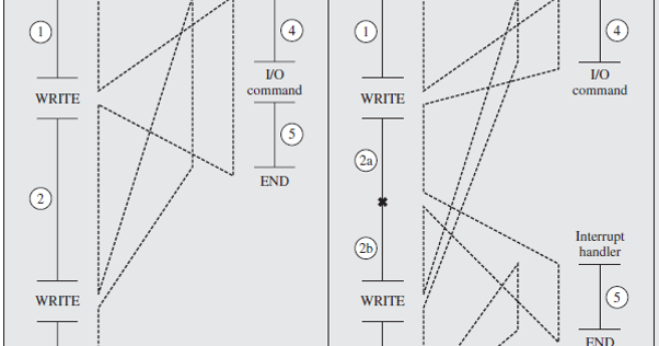what is an interrupt in OS how is an interrupt generated how is it ...