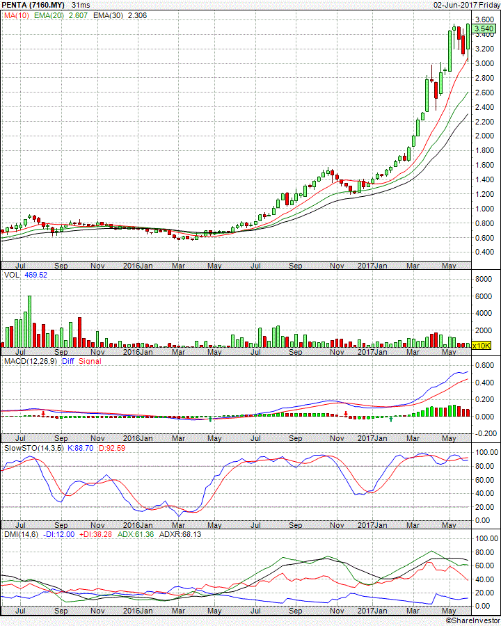 Penta: Testing Its Recent High [Alex Lu] | MalaysiaStock.Biz
