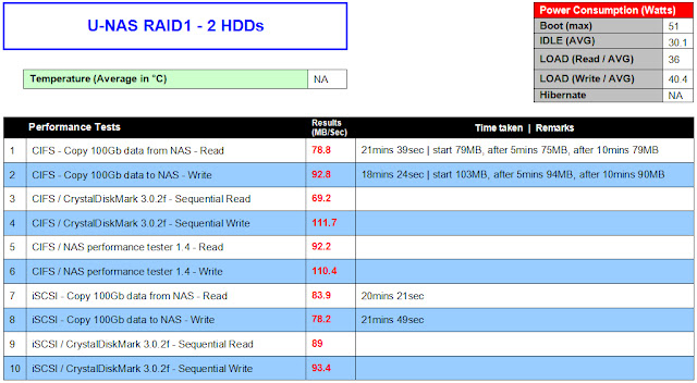 3.4.1 Setup 3 - U-NAS 2.0 Performance Tests | Build Your Own NAS (BYON)