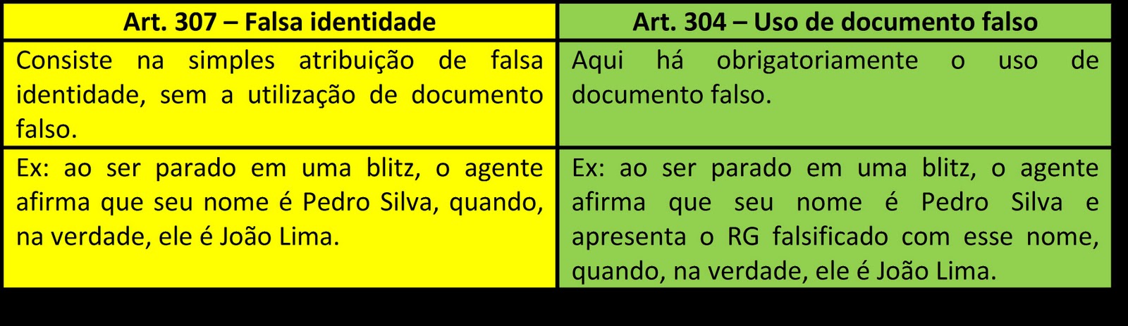 Dizer o Direito: Uso de documento falso, falsa identidade e princípio ...