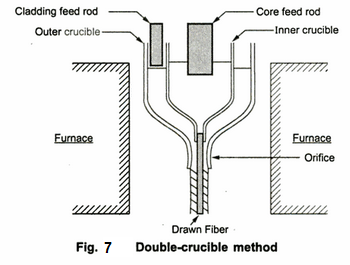Single Mode Fibers