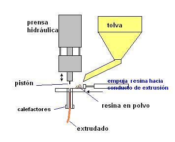 Extrusión ram | Tecnología de los Plásticos