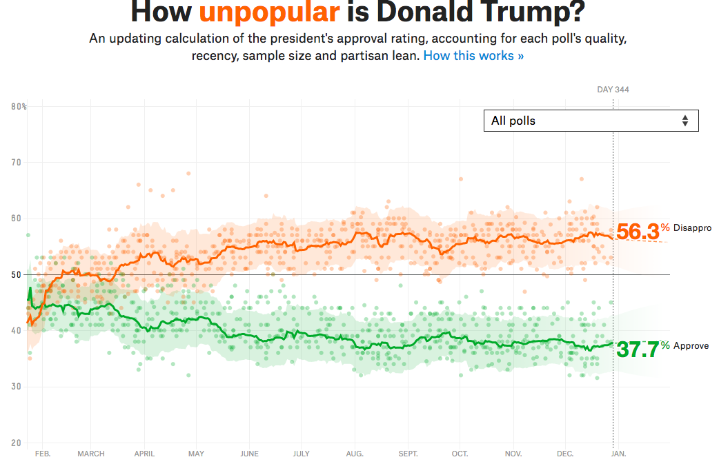 What Trump Did Today: December 2017