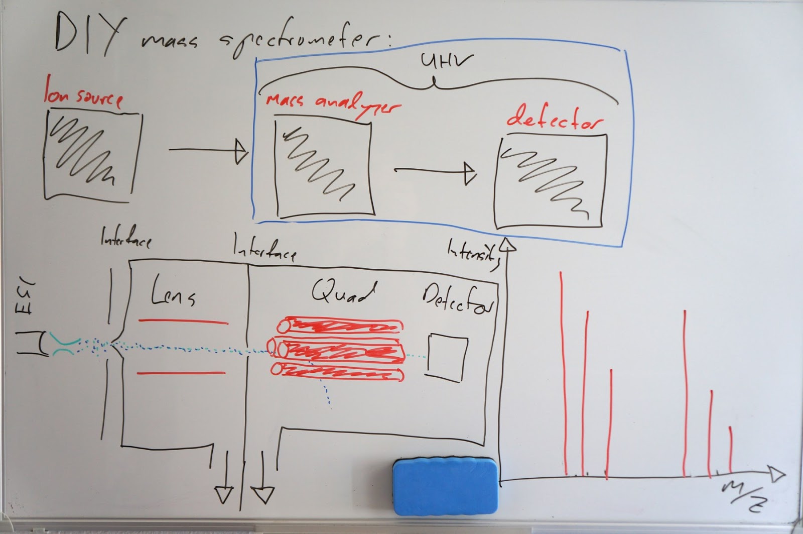 The DIY mass spectrometer project: Very first thoughts
